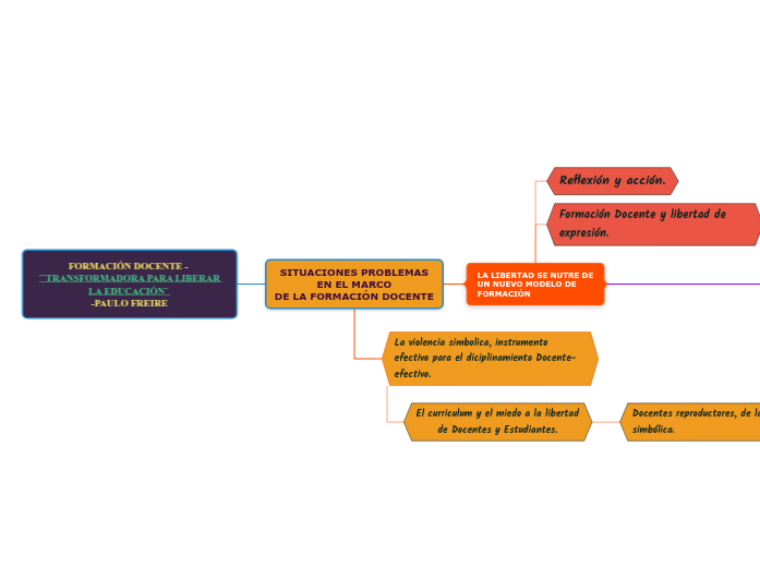 FORMACIÓN DOCENTE - ¨¨TRANSFORMADORA PARA...- Mind Map